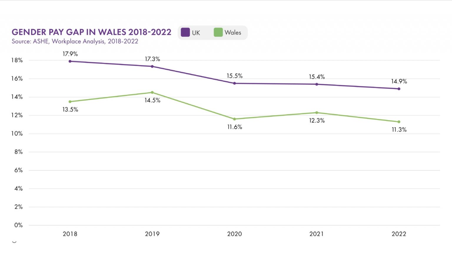 Welsh gender pay gap: "Achieving goals is the responsibility of most ...