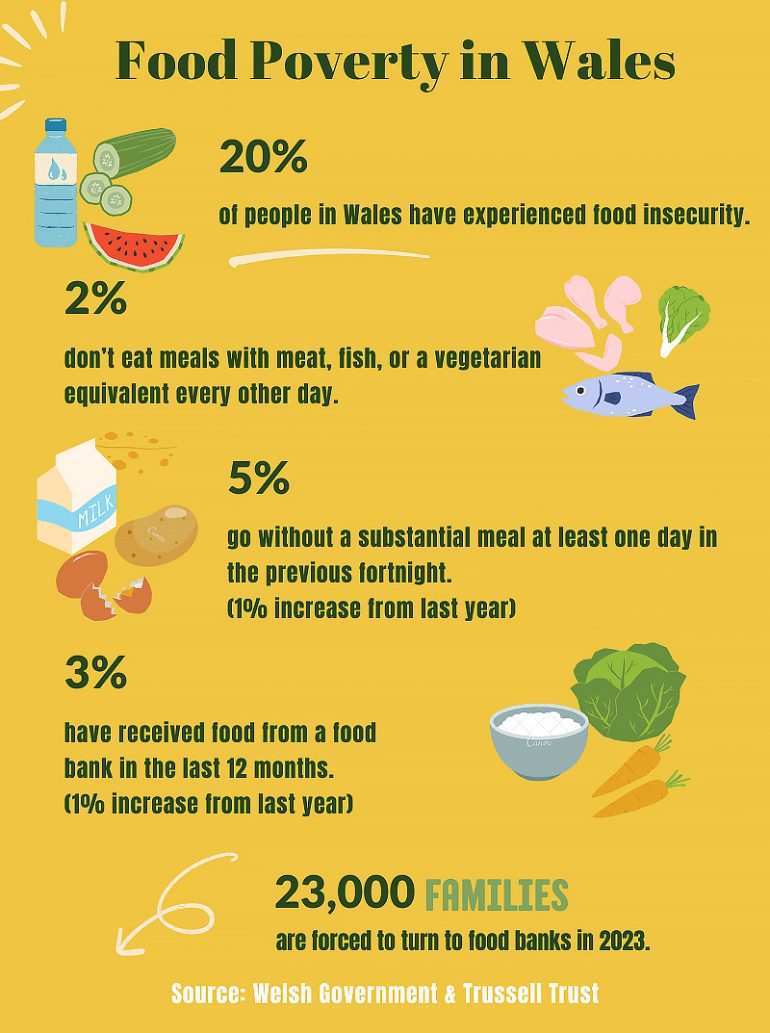 How do charity groups help tackle food poverty in Cardiff? - InterCardiff