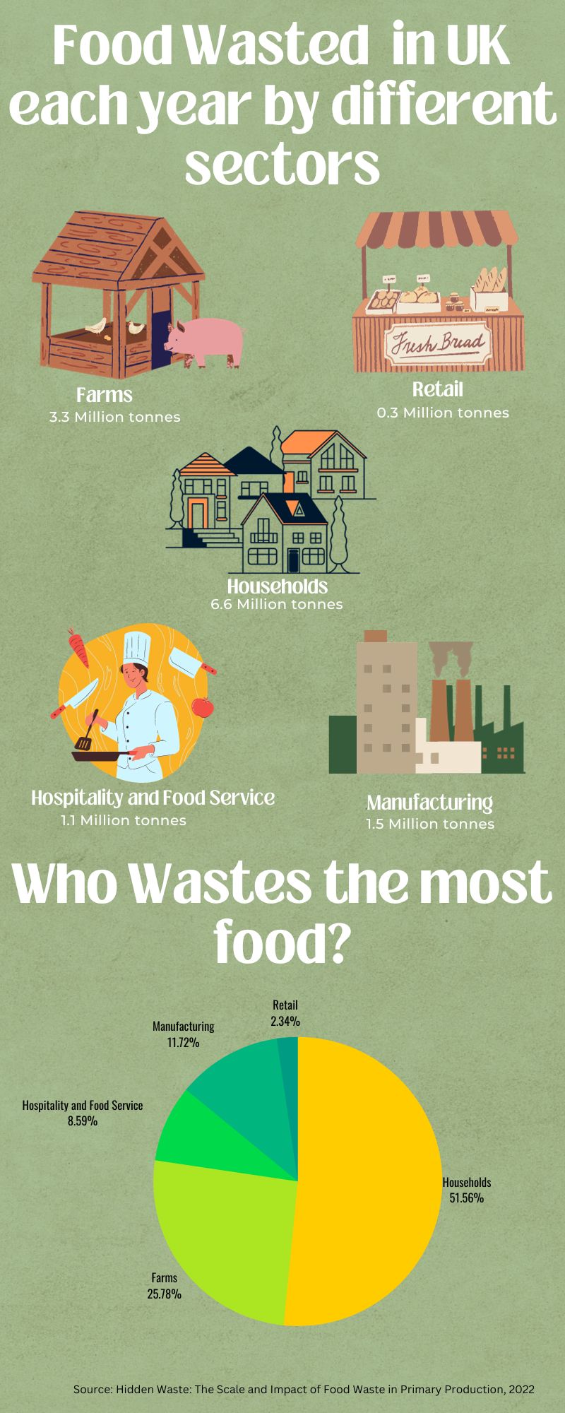 Following the Trail: Unmasking the Culprits Behind Food Waste in the UK ...