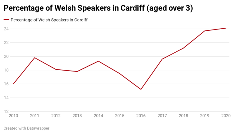 Number of Welsh speakers rises for fourth year in a row - The Cardiffian