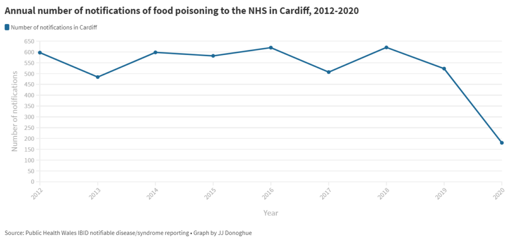 Food poisoning cases fall during coronavirus pandemic - The Cardiffian