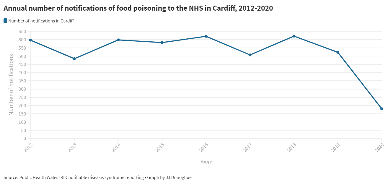 Food poisoning cases fall during coronavirus pandemic - The Cardiffian