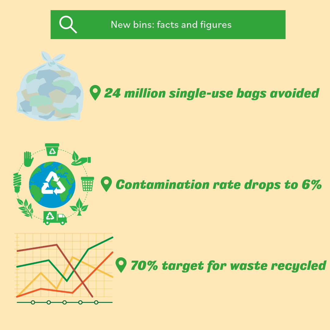 Everything you need to know about the new household recycling system ...